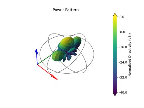 Modelling Different Farfield Polarisations For An Aperture — Lyceanem