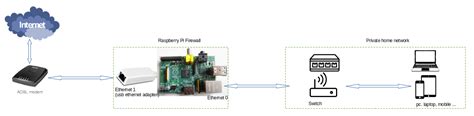 sử dụng raspberry pi làm firewall