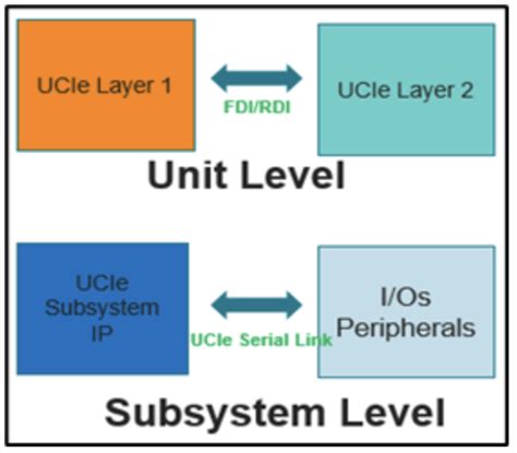 Understanding Ucie Design Verification Topologies Verification Cadence Blogs Cadence Community