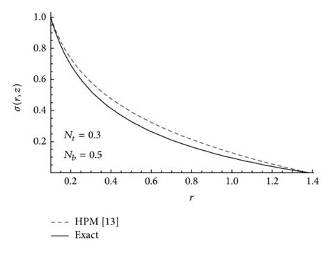 Comparison Between The Hpm And The Exact Solution For σ At N T 03 Download Scientific