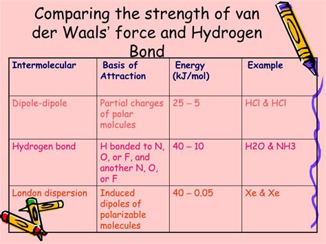 Van Der Waals Forces Example