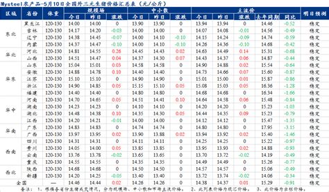 Mysteel：全国外三元生猪价格汇总表（20230510）我的钢铁网