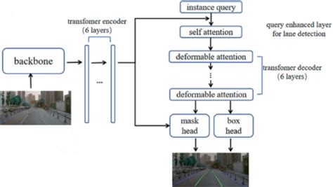 Qed Former A Query Enhanced Deformable Detr For Video Instance Lane