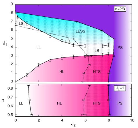 Dmrg Phase Diagram Upper Panel Phase Diagram At Fixed Density N 23