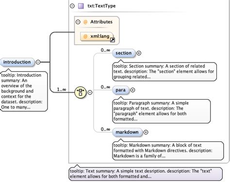 Schema Documentation For Eml Datasetxsd