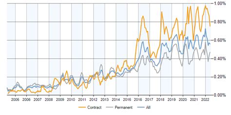 Security Architect Contracts In England Contractor Rates And Skill Set
