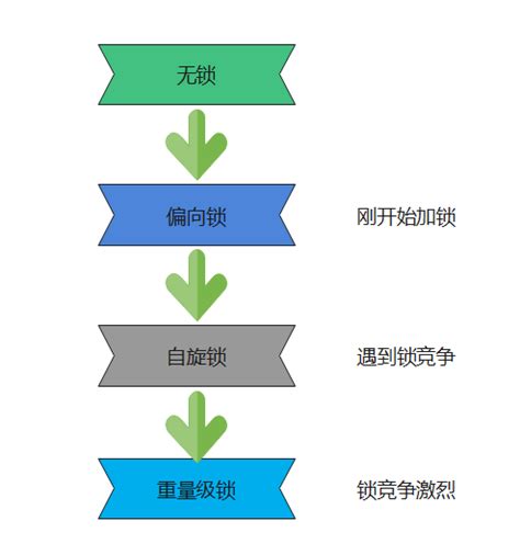 Java锁策略和synchronized锁机制synchronized非公平锁 Csdn博客