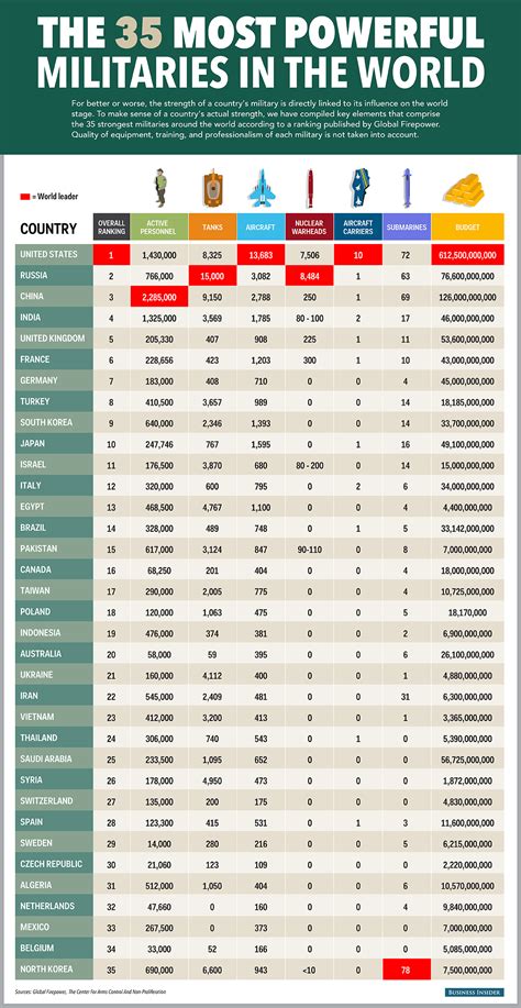Most Powerful Military Ranking Business Insider