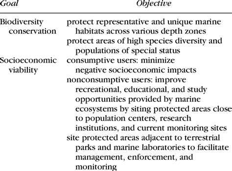 Summary Of Biophysical And Socioeconomic Goals And Objectives Developed Download Scientific