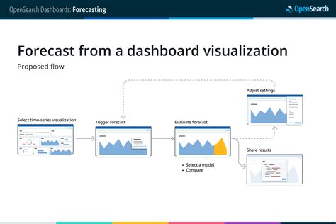 Proposal Forecasting Dev Ops Metrics And Financial Inventory Metrics
