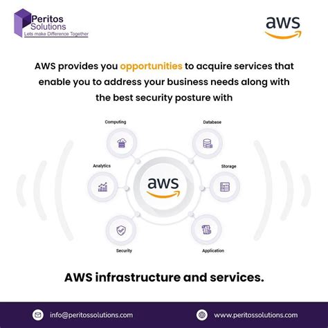 Peritos Solutions On Linkedin Aws Amazonrds Aws Awscloud