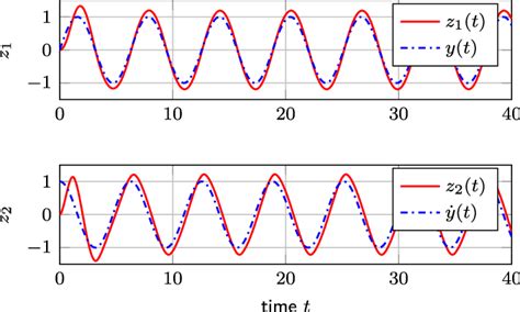 Simulation Results Obtained By Applying The Smooth Finite Time