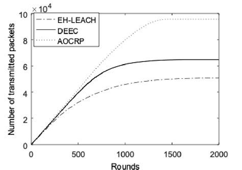 comparison of network throughput of three different routing protocols