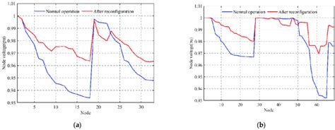 Voltage Comparison Of Each Node Before And After Dnr A Improved Ieee