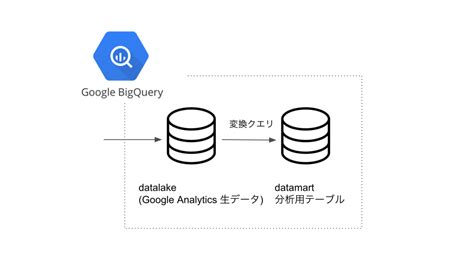 Google Analytics Bigquery Export