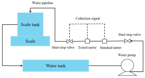 Mathematics Free Full Text Automatic Piston Type Flow Standard