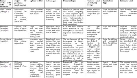 Comparison Of Cloud Data Mining Frameworks Download Scientific Diagram