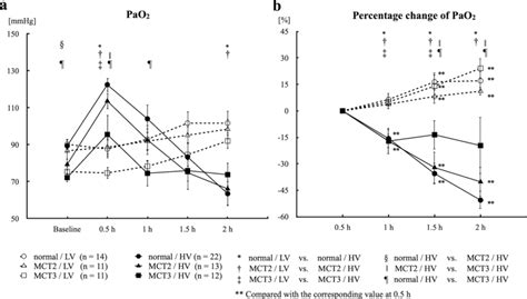 Arterial Oxygen Pressure PaO2 And Percentage Change Of PaO2 A PaO2 Download Scientific