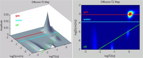 Nmr Spin Echo Data Are Presented As Amplitudes Versus Diffusion D And