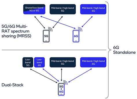 6g Foundry Make The Migration From 5g To 6g A Rewarding Experience Qualcomm