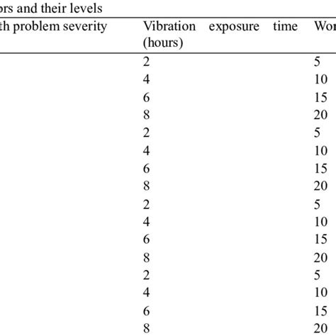 taguchi l16 orthogonal array factors and their levels download