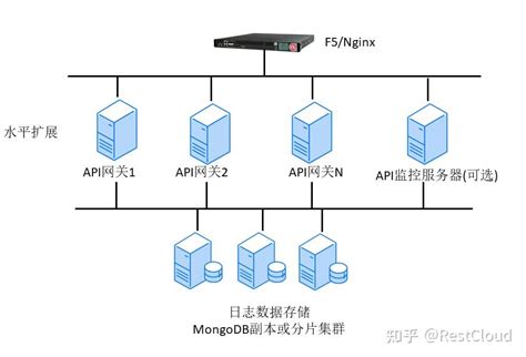 API网关RestCloud企业级中间件 知乎