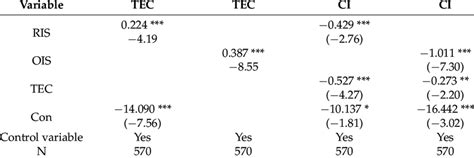 Regression Results From The Mediating Effect Of Technological