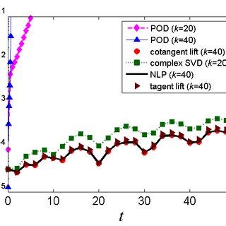 PDF Symplectic Model Reduction Of Hamiltonian Systems