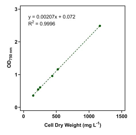 Microalgae Cultivation And Biomass Quantification In A Bench Scale