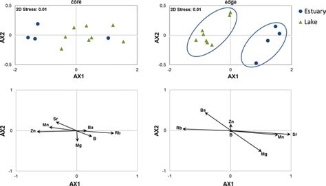 Non Metric Multidimensional Scaling Plot Based On Euclidean Distance