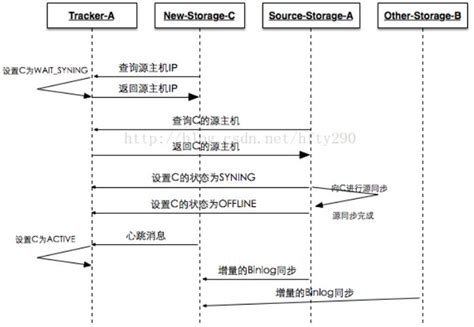 Fastdfs03 Fastdfs工作原理（文件上传、同步机制、文件下载、文件合并） 灰信网（软件开发博客聚合）