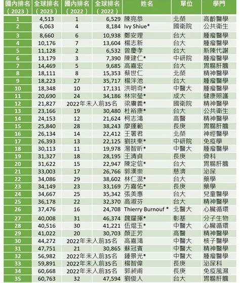 2023全球前2科學家出爐！336名台灣醫師上榜名單一次看 健康遠見