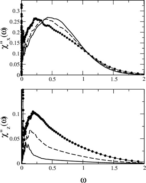 Figure 2 From Quantum Magnets With Anisotropic Infinite Range Random