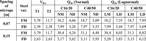 Values Of Partial Reliability Index R Download Table