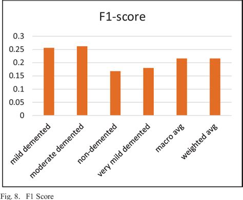Figure 8 From Alzheimers Disease Detection Using Deep Learning Algorithm Semantic Scholar