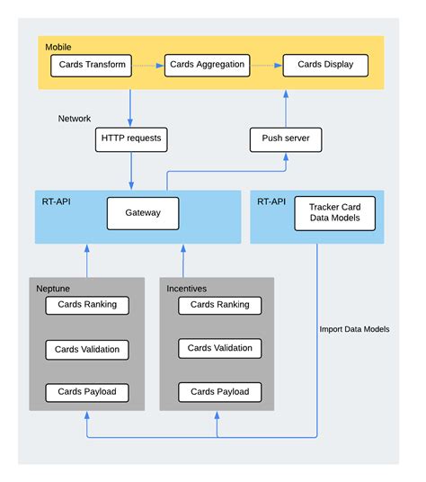 Building A Real Time Earnings Tracker Into Uber S New Driver App Uber