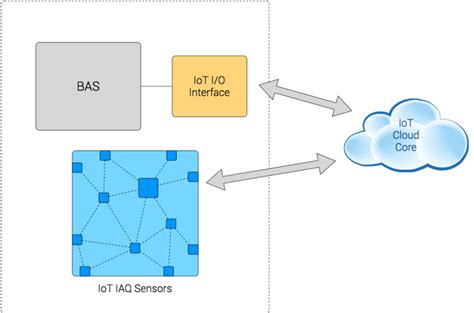 Indoor Air Quality Iaq Integration Into A Bas Using Iot