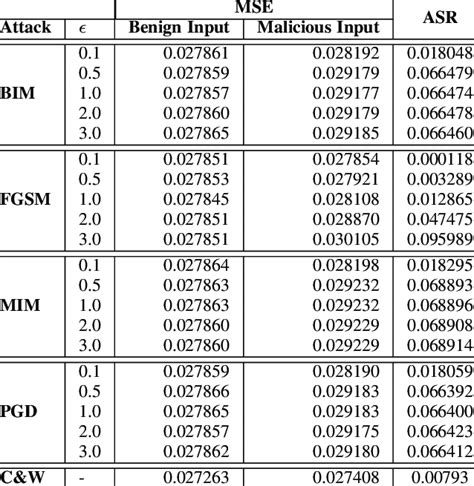 experimental results for the proposed defensive distillation based