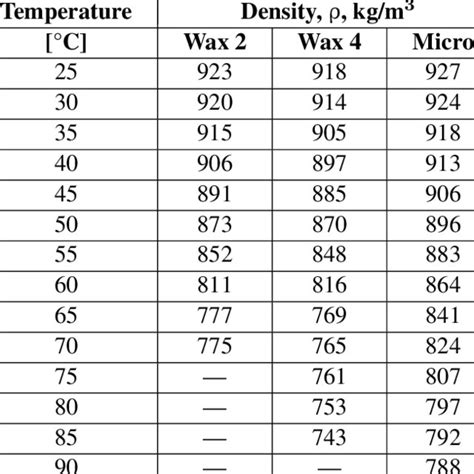 Density Values At Different Temperatures Download Table