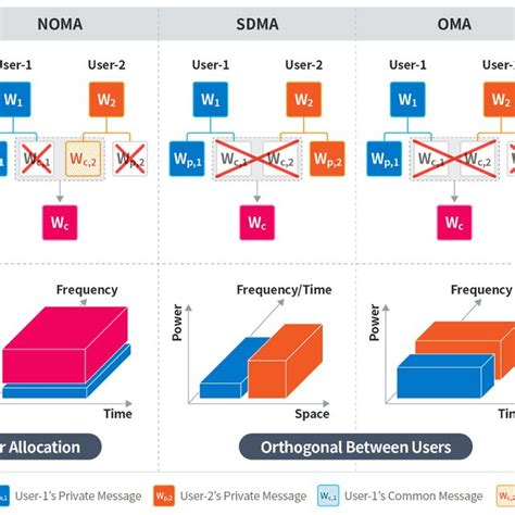 Four Distinct Benefits Of Rsma And Ten Promising 6g Applications And