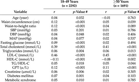 Pearsons Correlation Coefficients Between Lp Pla2 Levels And