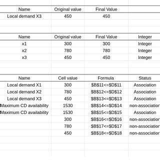 Response Report Generated In The Application Of The Solver Tool Download Scientific Diagram