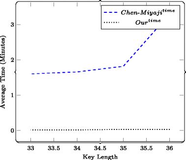 Experimental Average Time Magnified Plot Excluding Matsuis For K