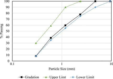 Grading Curve Of Fine Aggregates F A Download Scientific Diagram