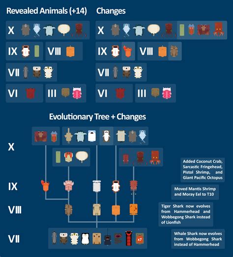 Evolutionary Tree