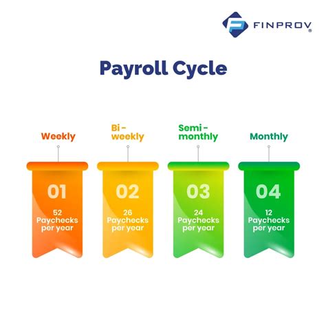 What Is Payroll Processing Step By Step Guide Finprov Learning