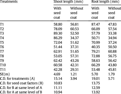 Summary Of Different Priming Treatments Effects On Shoot Length And
