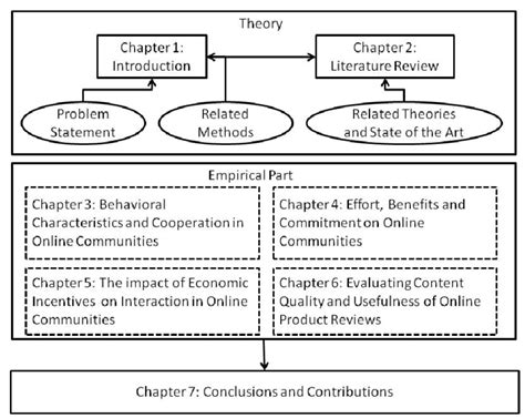 6 The Structure Of This Dissertation Download Scientific Diagram