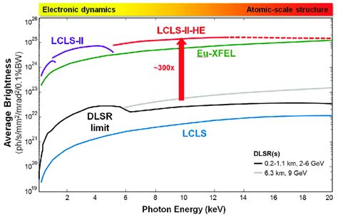 The Performance Of Lcls Ii He Will Allow Access To The Hard X Ray Download Scientific Diagram