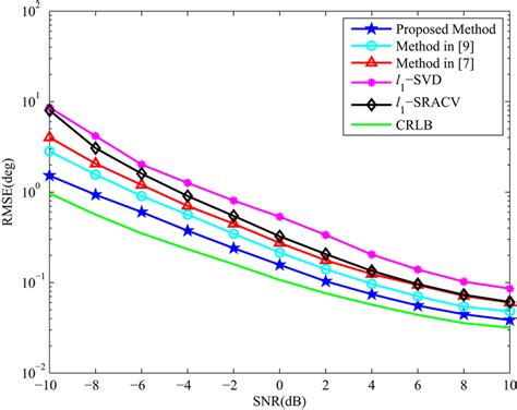 Root‐mean‐squared Errors Of Direction‐of‐arrival Estimation Versus